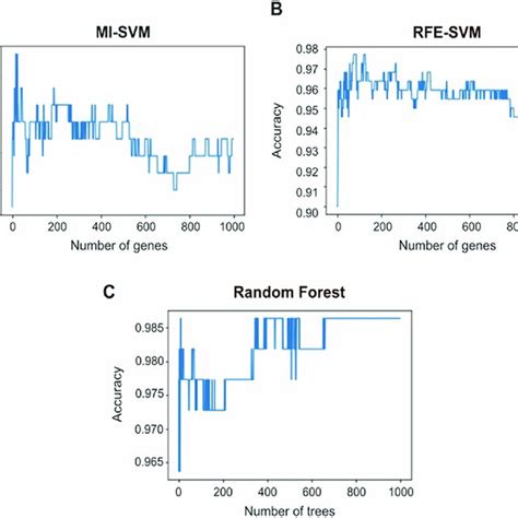 the incremental feature selection curves for the mi svm rfe svm and download scientific