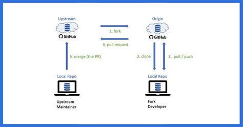 How To Get Familiar With Forking Cloning GitHub Repos DEV Community