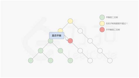 leetcode二叉树110平衡二叉树 给二叉树每个节点赋值一个正整数 使每个节点左右子树权值和相等 csdn博客