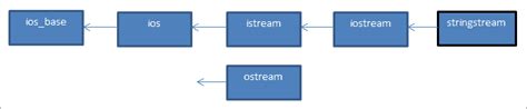 StringStream Class In C Usage Examples And Applications
