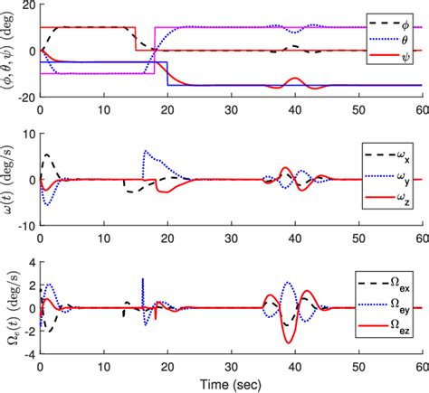 figure 2 from model predictive sliding control for finite time three axis spacecraft attitude