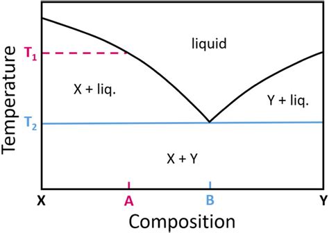 example of a simple binary eutectic system phase diagram 74 download scientific diagram