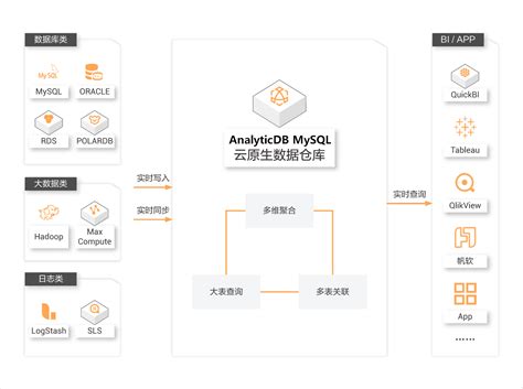 应用场景 云原生数据仓库analyticdb mysql版 阿里云