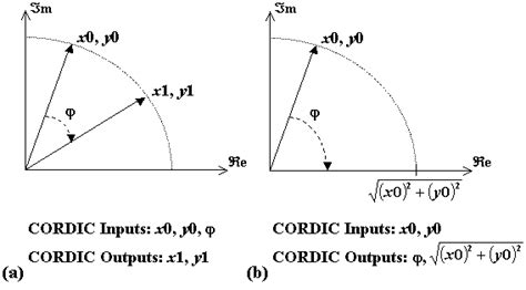 2 principle of operation of the circular cordic algorithm a rotation download scientific