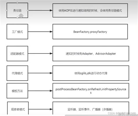 spring中用到的设计模式 spring使用哪些设计模式 csdn博客