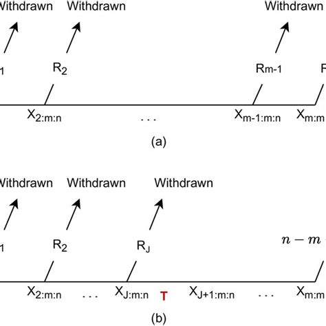 adaptive type ii progressive hybrid censoring model as proposed by ng download scientific