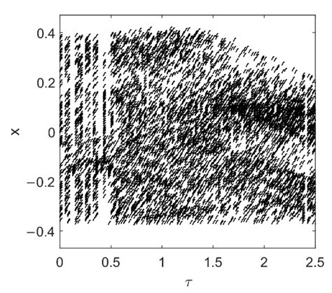 fractal fract free full text global bifurcation behaviors and control in a class of