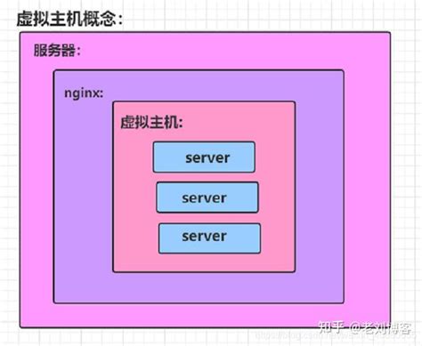 nginx配置虚拟主机的详细步骤 知乎