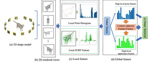 figure 1 from learning robust point representation for 3d non rigid shape retrieval semantic