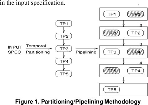 figure 1 from an integrated temporal partitioning and partial reconfiguration technique for