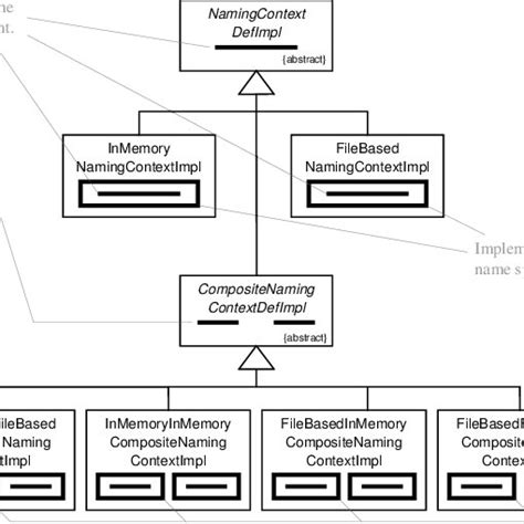 illustration of the inheritance interfaces of abstract superclasses download scientific diagram