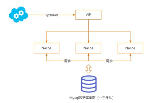 nacos配置中心集群原理及源码分析 知乎