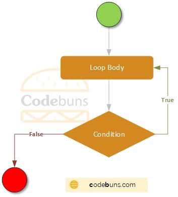 C Do While Loop With Step By Step Video Tutorial