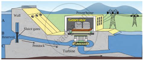 Simple Hydroelectric Power Plant Diagram Wazipoint Engineeri