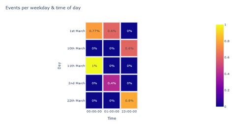 Python How To Create Heatmap From Pandas Dataframe With Annotated Values In Percentage Format