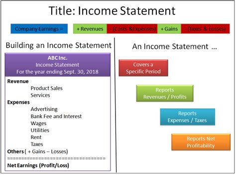 Income Statement Definition Example