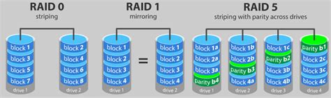 RAID Hard Drive Partition Overview And Management