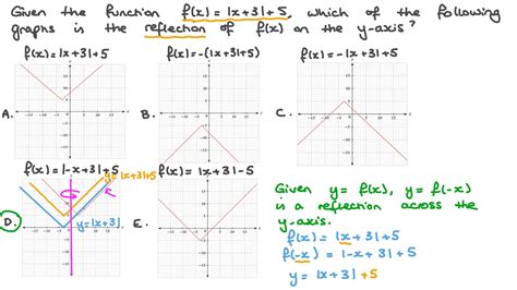 question video identifying the reflection of an absolute value graph nagwa