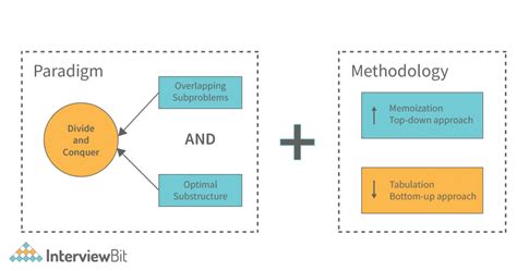 difference between greedy and dynamic programming interviewbit