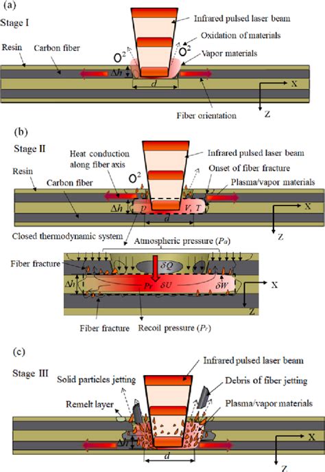 Schematic Diagram Of Material Removal For Different Stages In