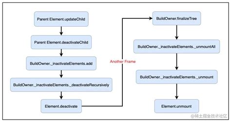 flutter 渲染原理and三棵树详解 flutter 三棵树 csdn博客