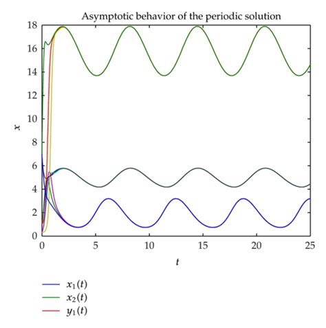 asymptotic behavior of system 5 1 with initial values download scientific diagram