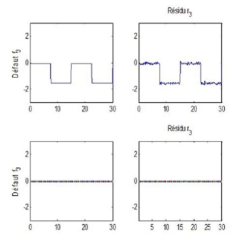 results of the fault detection in compression system by using fuzzy download scientific diagram