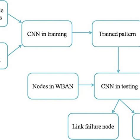 malicious node detection in wban using canfis method download scientific diagram