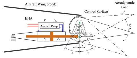 processes free full text a simulation based multi objective optimization design method for