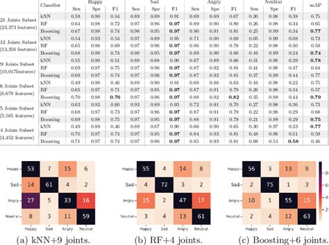 classification performance for unbalanced data d download scientific diagram