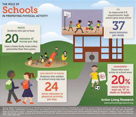 infographic the role of schools in promoting physical activity active living research