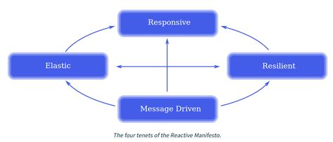 reactive systems vs reactive programming · software engineering blog