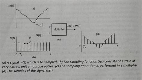 sampling theorem and low pass signal educationallof
