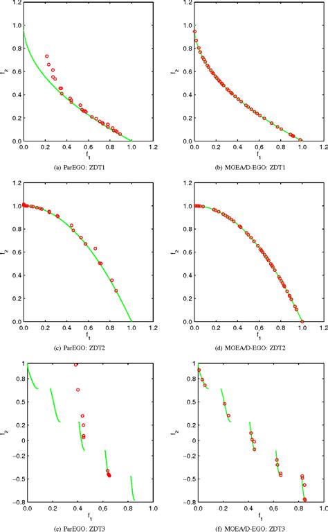 figure 2 from expensive multiobjective optimization by moea d with gaussian process model