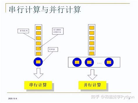 什么是并行计算？如何用python进行并行计算 48 知乎