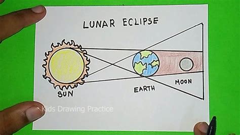 Lunar Eclipse Diagram Labeled