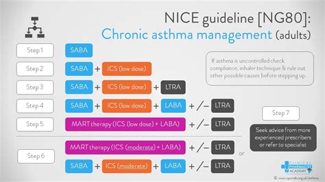 Asthma Management Nice Ng Guidelines Quick Summary Youtube