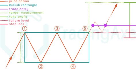 How To Trade Bullish Rectangle Chart Pattern TradingAxe