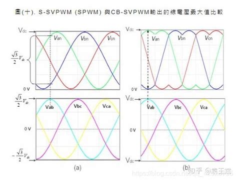 svpwm算法的推导