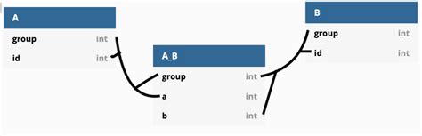 Understanding Many To Many Relationships In Flask Using The Association Proxy Of Sqlalchemy By