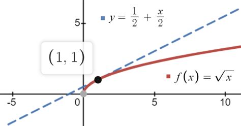 in this exercise verify the tangent line approximation of t quizlet