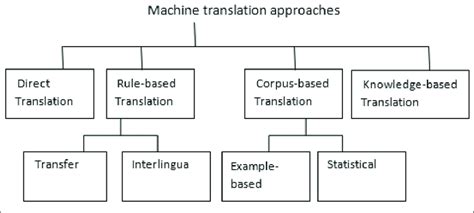 machine translation approaches [1] download scientific diagram