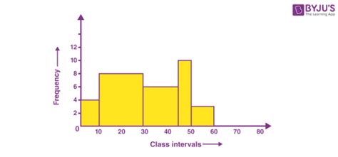 Difference Between Bar Chart And Histogram