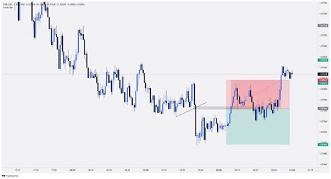 EUR USD EUR USD Chart Image TradingView