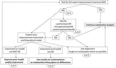 chapter 3 measurement invariance testing for measurement invariance with many groups