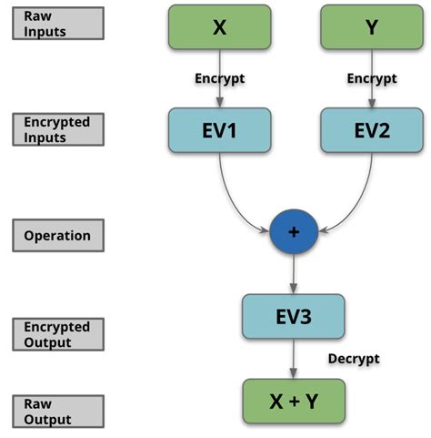 preserving data privacy using homomorphic encryption by sowmya sgkrishnan medium
