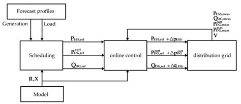 energies free full text analysis of a multi timescale framework for the voltage control of