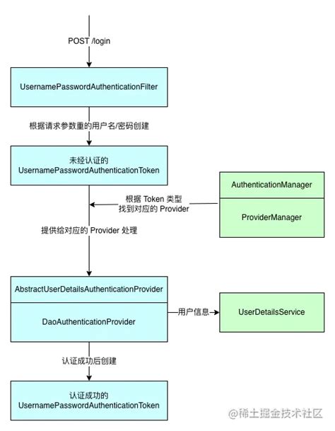 spring security custom authentication logic
