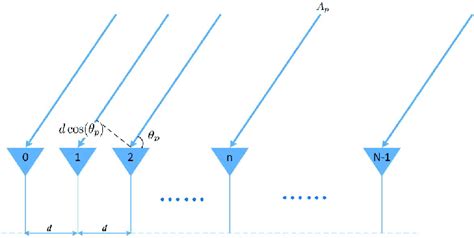 illustration of uniform linear array download scientific diagram