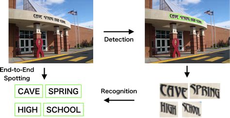 scene text detection and recognition the deep learning era deepai
